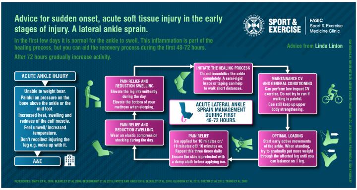 How to - manage acute injury | The University of Edinburgh
