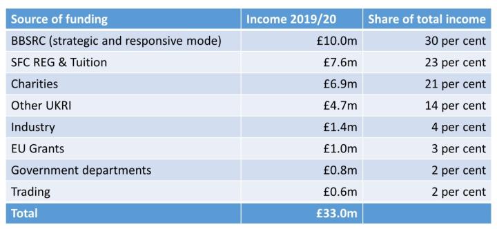 Sources of income | The University of Edinburgh